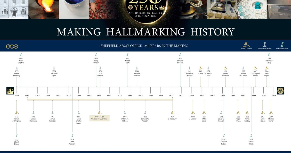 Our Historic Timeline | Sheffield Assay Office